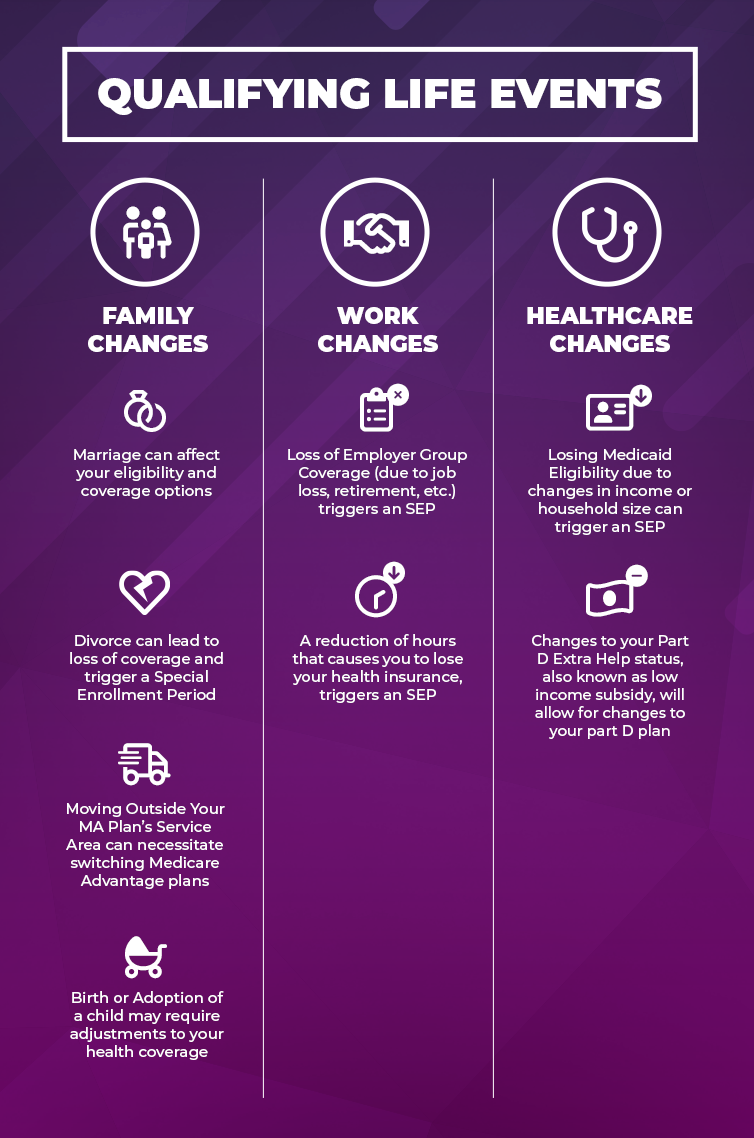 Understanding Qualifying Life Events and Medicare Enrollment